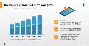 The Future of Internet of Things (IoT) | Forest Interactive