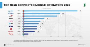 Top 10 Connected Mobile Operators 2025 | Forest Interactive