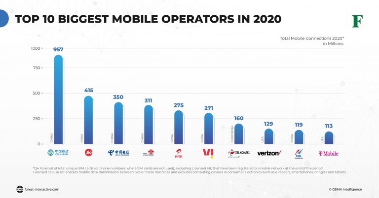 Top 10 Biggest Mobile Operators In 2020 | Forest Interactive