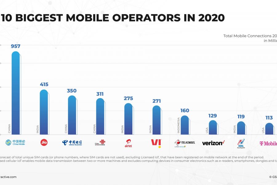 Mobile Operators Archives - Forest Interactive