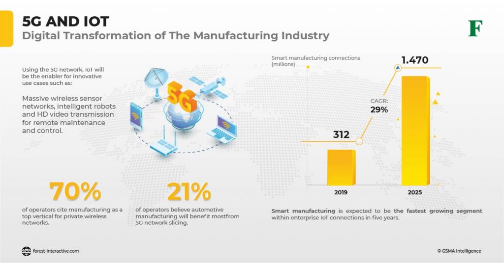 Digital Transformation Of The Manufacturing Industry | Forest Interactive