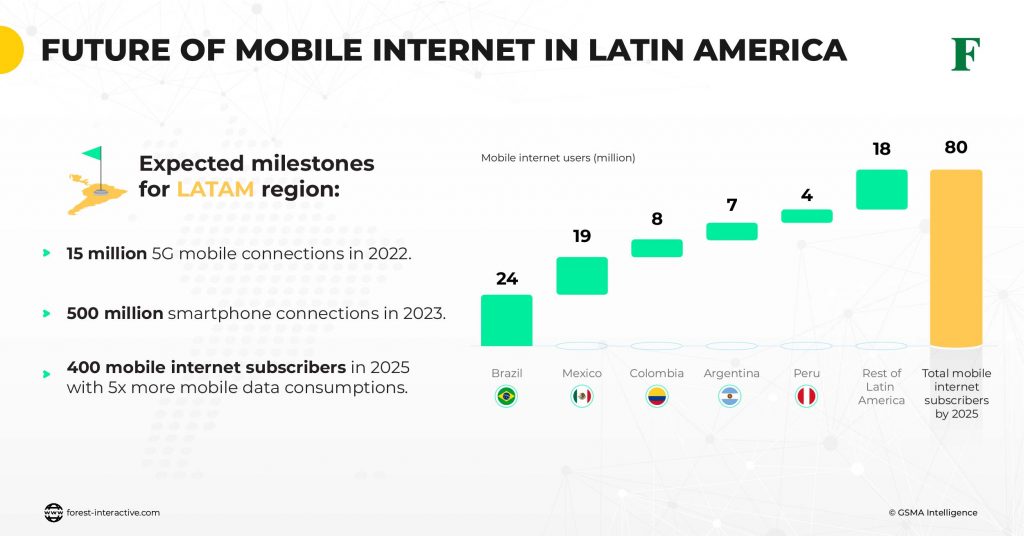 Future Of Mobile Internet In Latin America | Forest Interactive