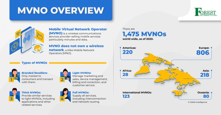 Mobile Virtual Network Operators (MVNO): Overview | Forest Interactive