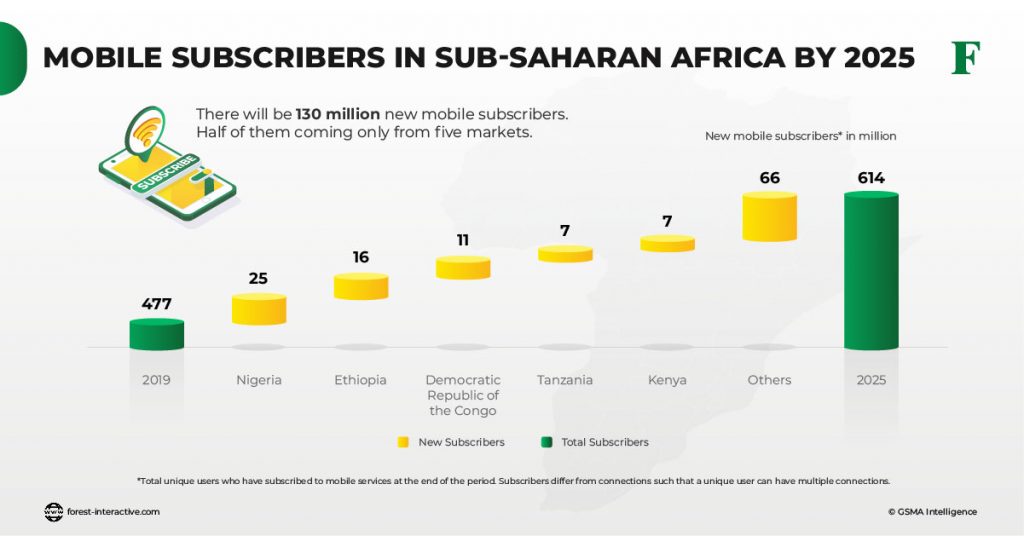 Mobile Subscribers In Sub-Saharan Africa By 2025 | Forest Interactive