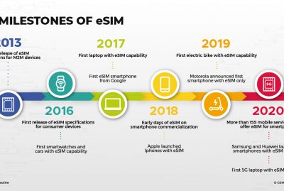 eSIM: Market Outlook and Opportunities | Forest Interactive