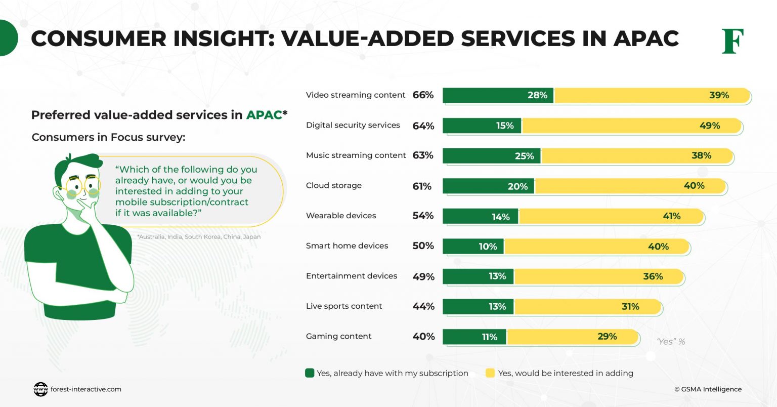 Consumer Insights: Value-Added Services in APAC | Forest Interactive
