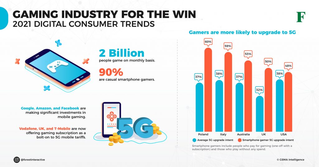 2021 Digital Consumer Trends: Gaming Industry | Forest Interactive