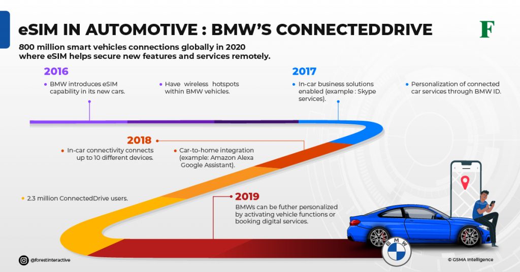 eSIM in Automotive: BMW's ConnectedDrive | Forest Interactive