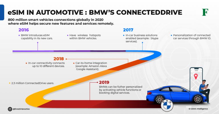 eSIM in Automotive: BMW's ConnectedDrive | Forest Interactive