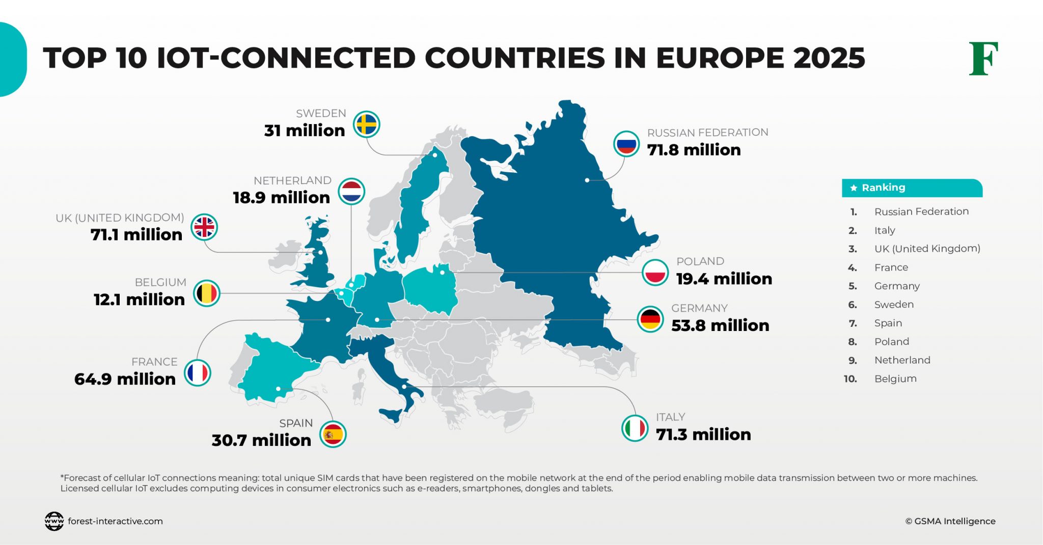 Top 10 IoT-Connected Countries In Europe 2025 | Forest Interactive