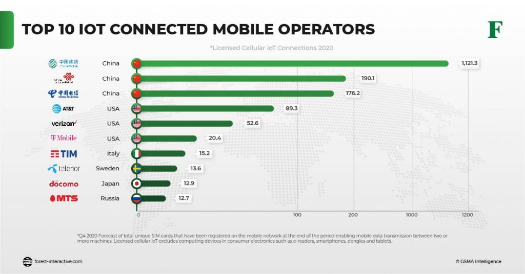 Internet of Thing (IoT) Connected Mobile Operators | Forest Interactive