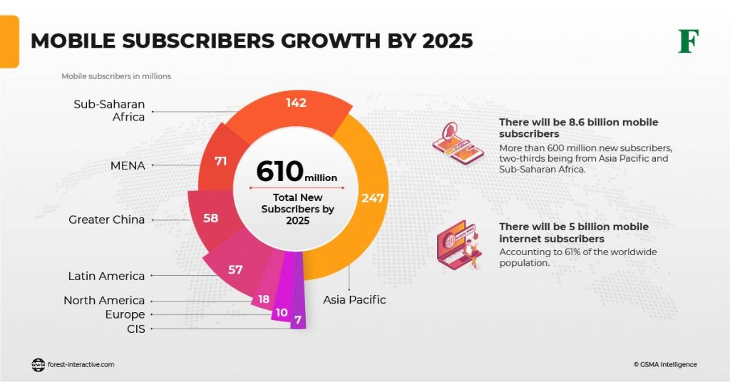 Mobile Subscribers Growth By 2025 | Forest Interactive