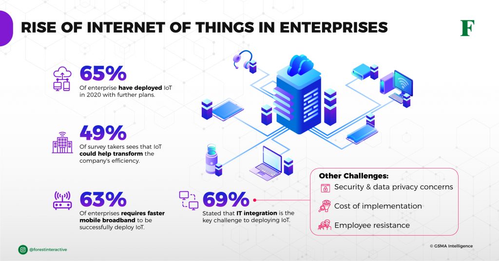 Rise of Internet of Things (IoT) In Enterprises | Forest Interactive
