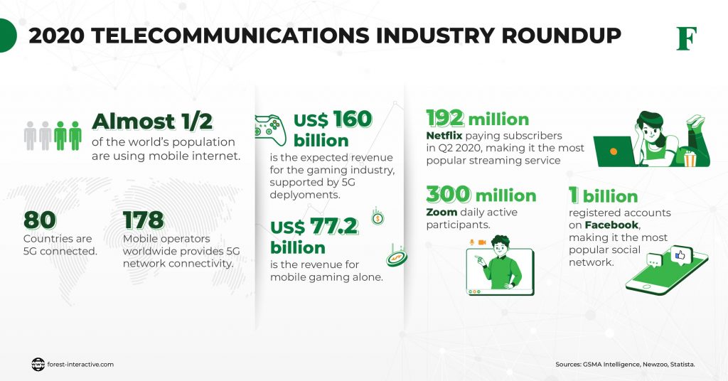 2020 Telecommunication Industry Roundup | Forest Interactive