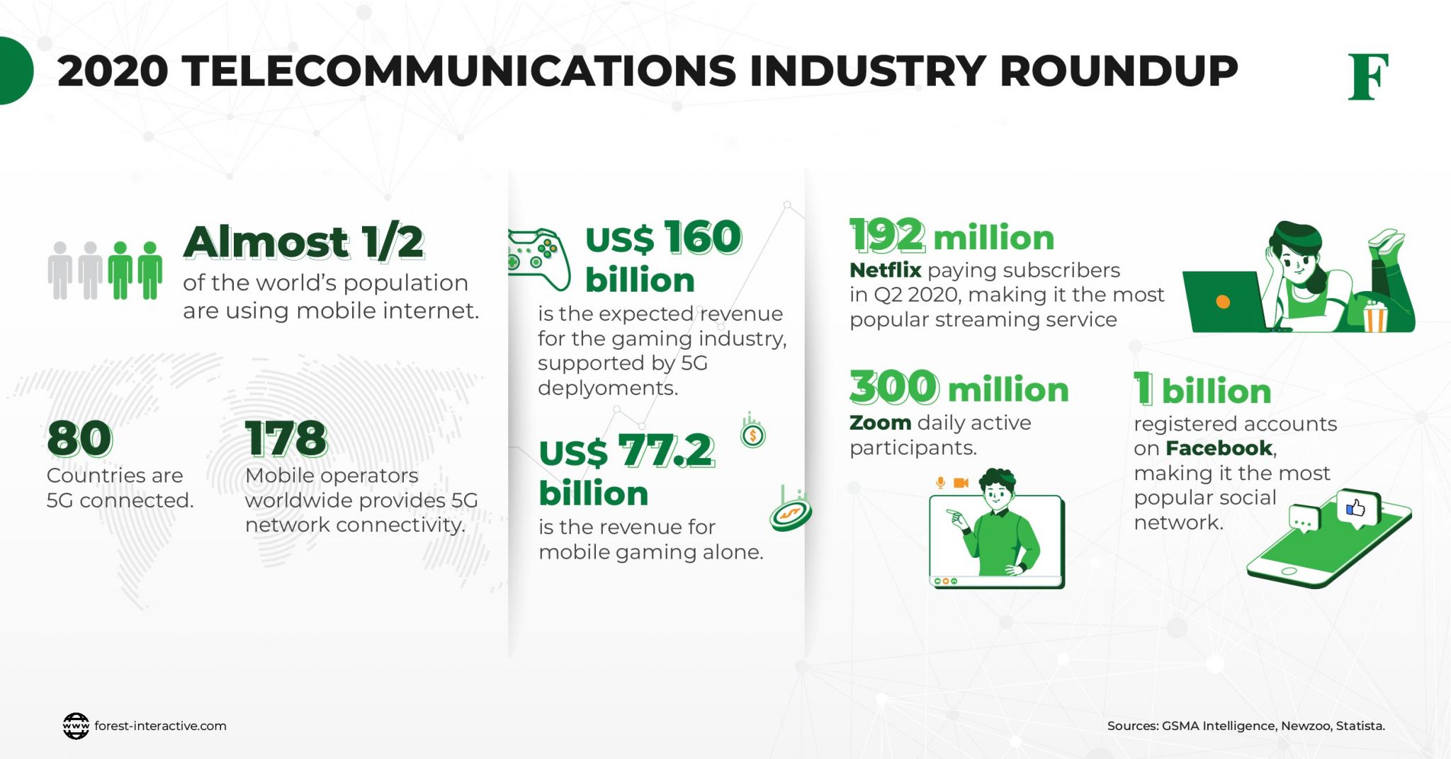 2020 Telecommunication Industry Roundup | Forest Interactive