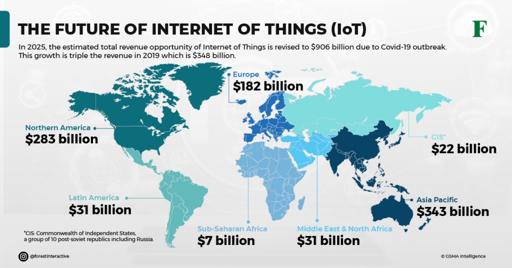 The Future of Internet of Things (IoT) | Forest Interactive