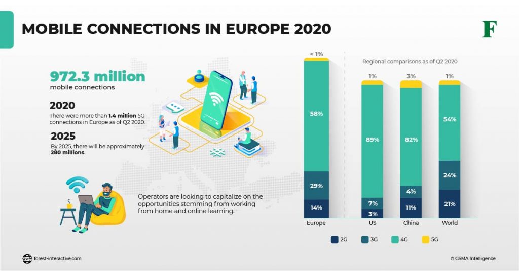 Mobile Connections In Europe 2020 | Forest Interactive