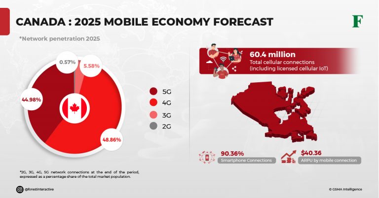 Canada: 2025 Mobile Economy Forecast | Forest Interactive