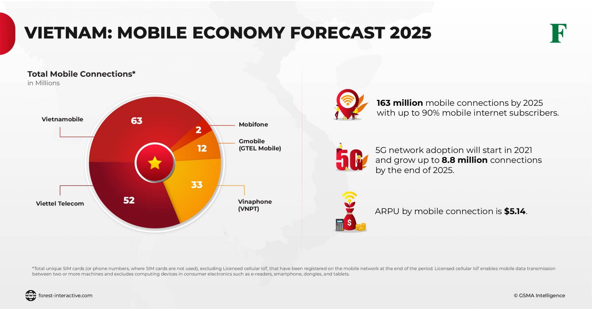 Vietnam: Mobile Economy Forecast 2025 | Forest Interactive