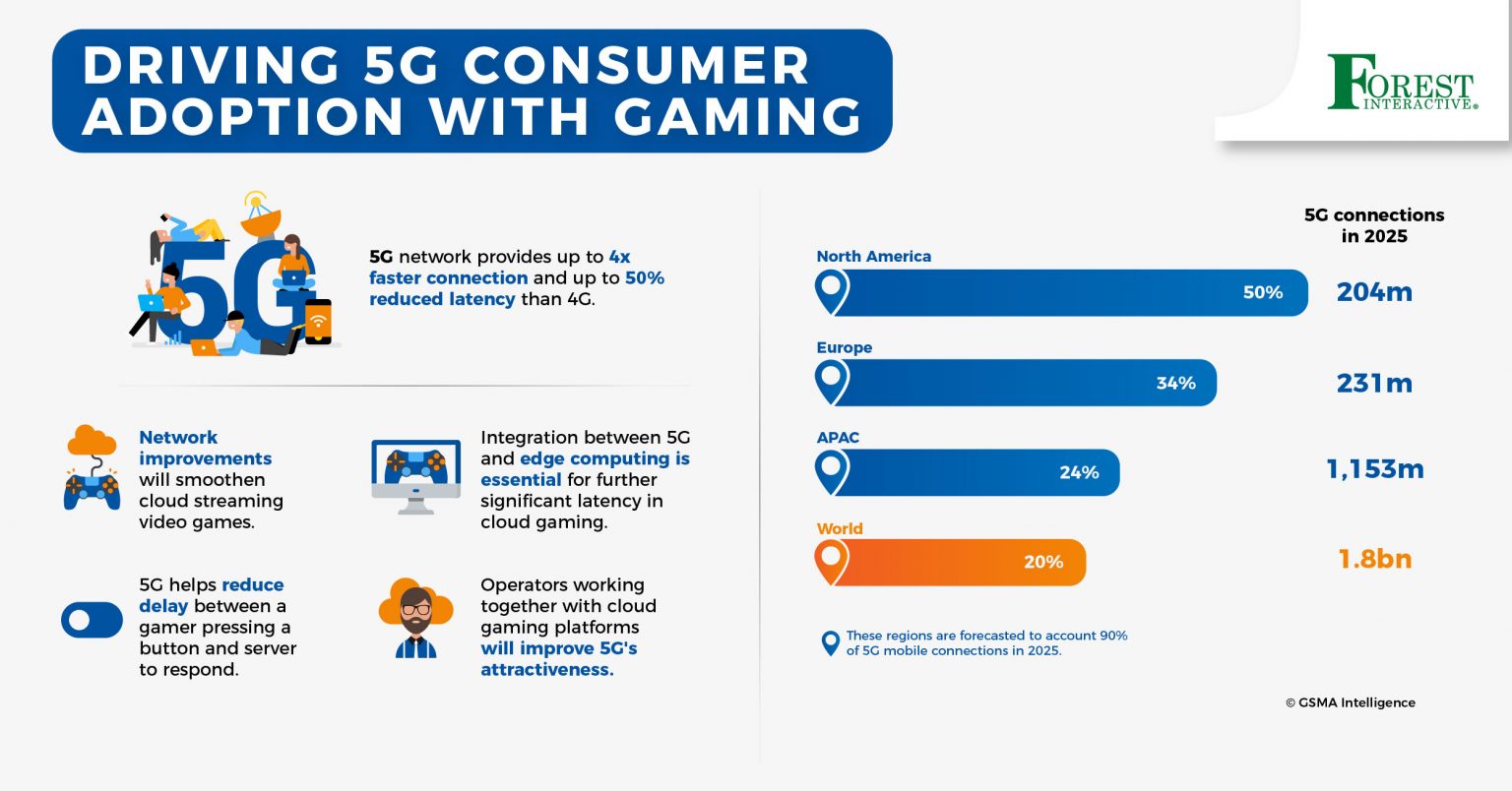 Driving 5G Consumer Adoption With Gaming | Forest Interactive