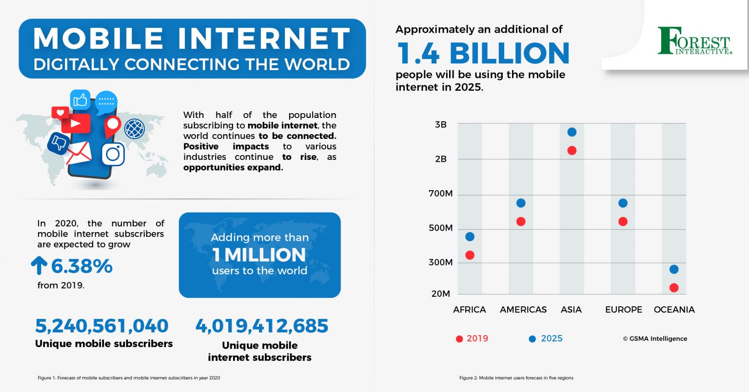 Mobile Internet Usage Worldwide - Infographic | Forest Interactive