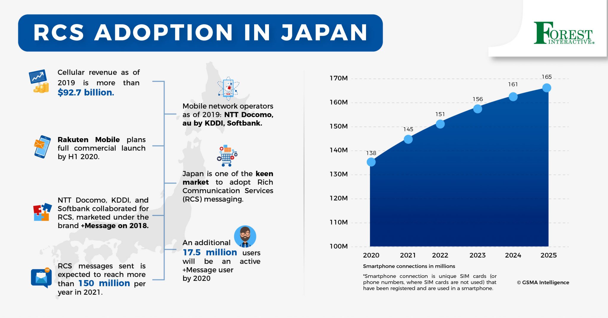 RCS in Japan - RCS adoption in Japan | Forest Interactive