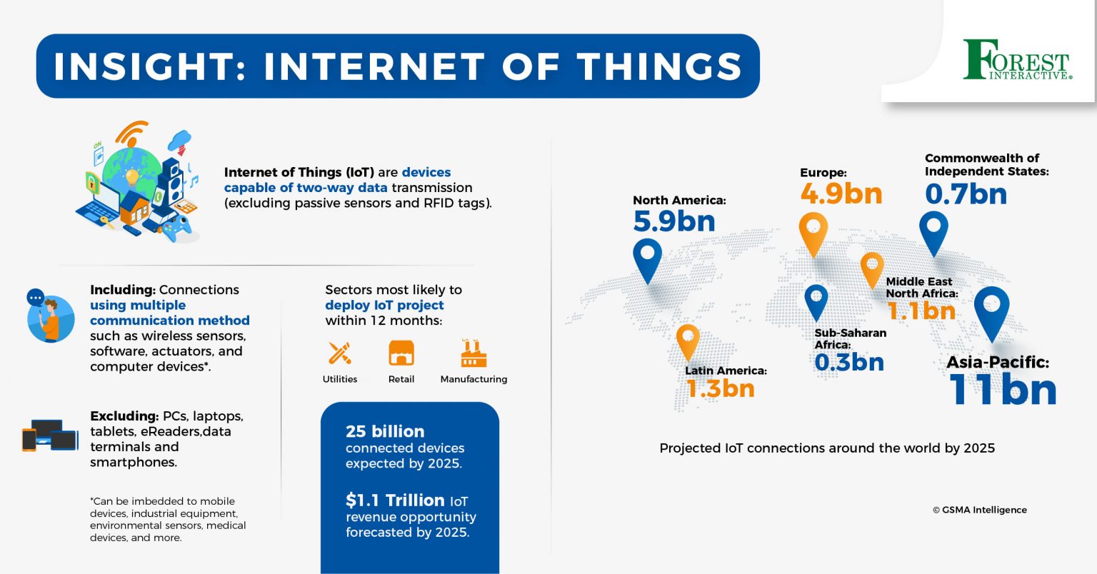 Insights: The Internet of Things (IoT) | Forest Interactive