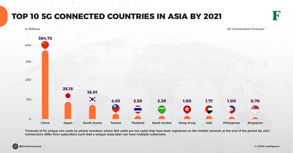 Top 10 5G Connected Countries in Asia by 2021 | Forest Interactive