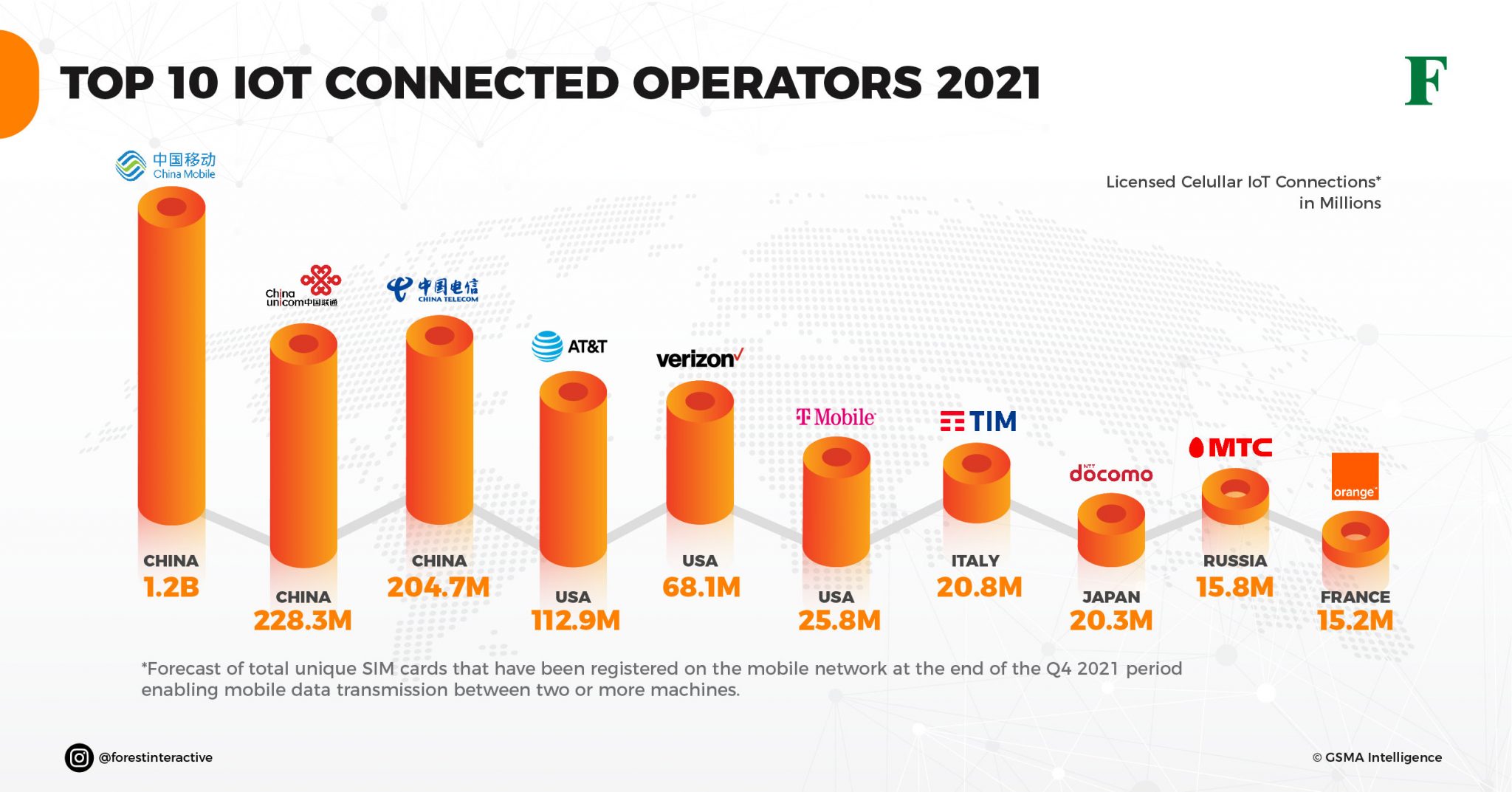 Top 10 IoT Connected Operators 2021 | Forest Interactive