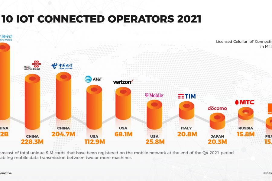Top 10 Countries with Cellular IoT Connections 2020 | Forest Interactive