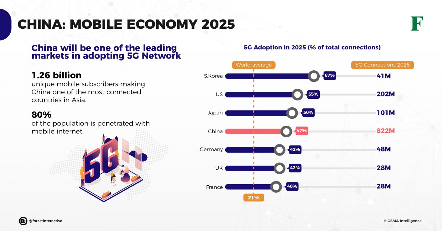 China Mobile Economy Forecast 2025 | Forest Interactive