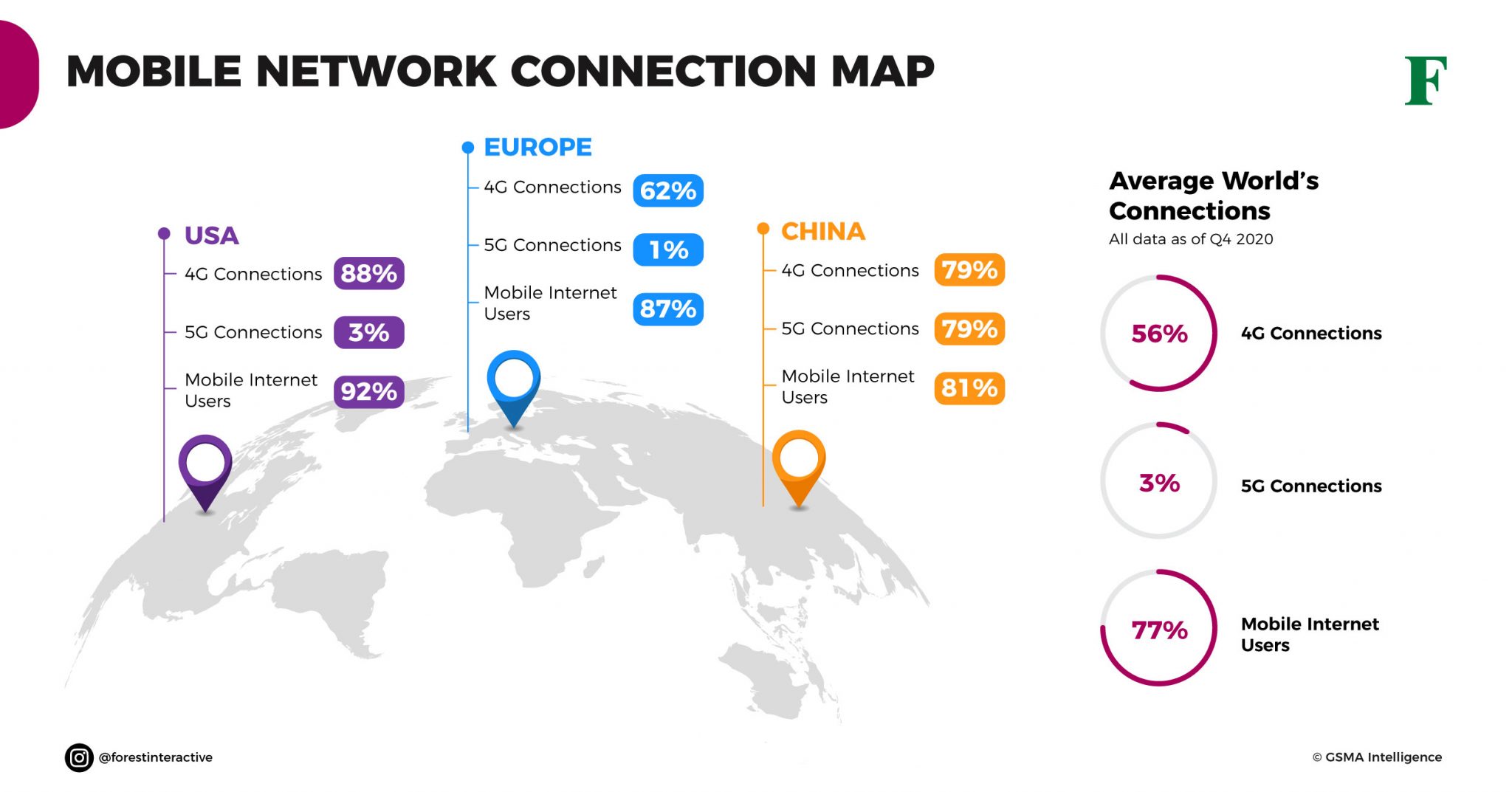 Mobile Network Connection Map | Forest Interactive