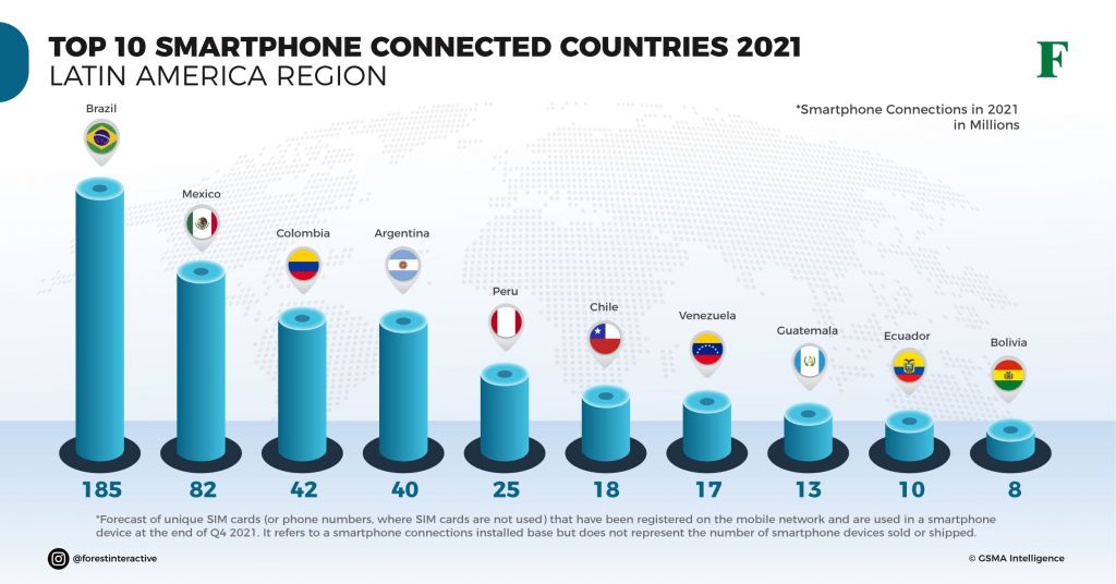 Top 10 Smartphone-Connected Countries 2021 | Forest Interactive