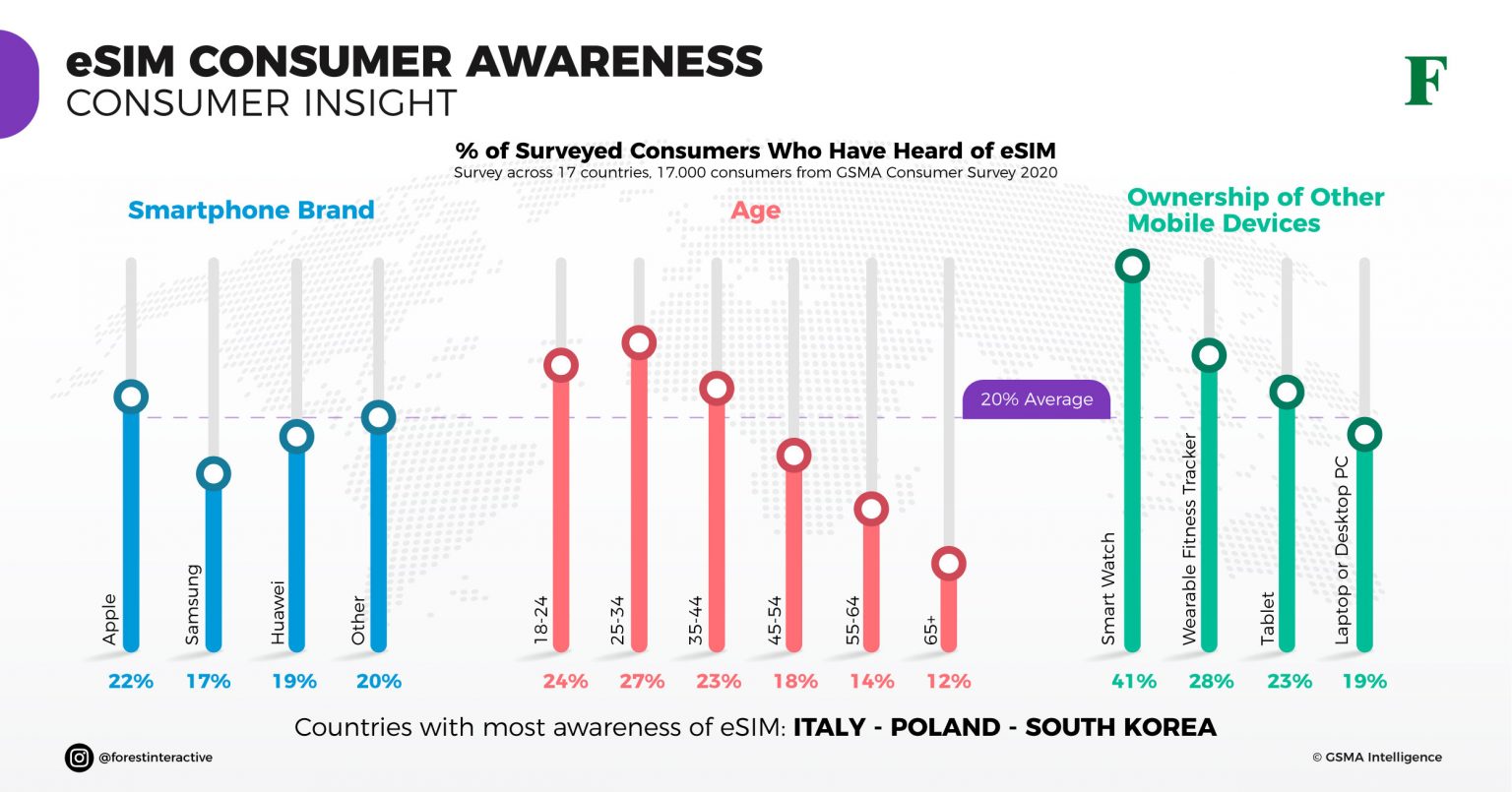 Consumer Insight: eSIM Consumer Awareness | Forest Interactive