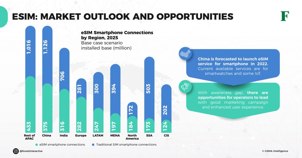 eSIM: Market Outlook and Opportunities | Forest Interactive